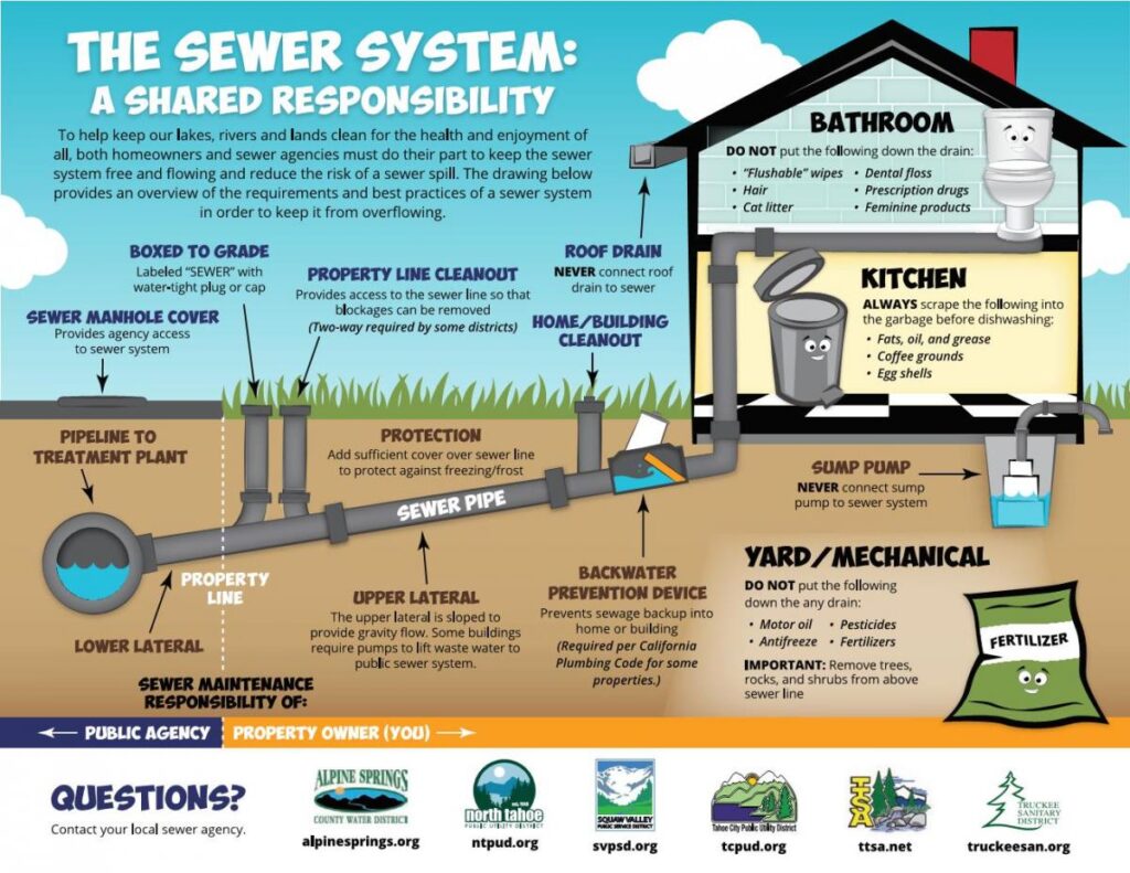 Sewer Overflow Protection and FOG Program - Olympic Valley Public ...